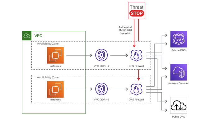 AWS Route 53 / ThreatSTOP