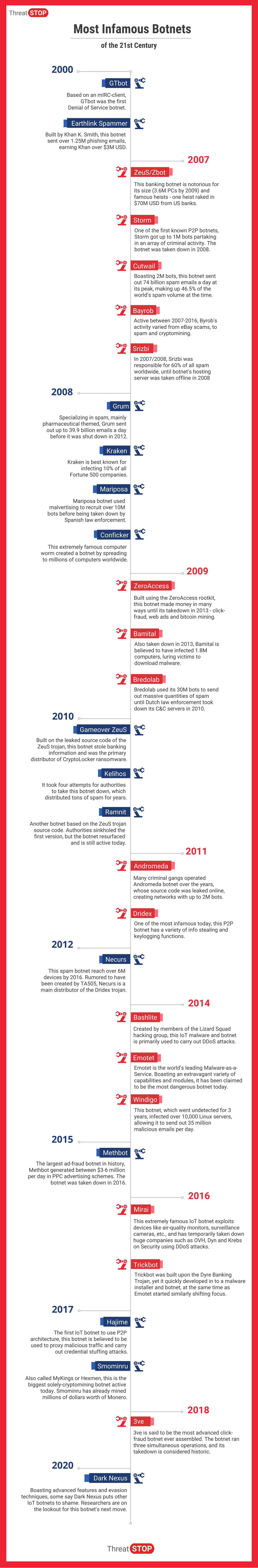 BOTNETS 101: INFAMOUS BOTNETS OF THE 21ST CENTURY