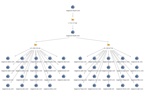 Over 120 Malicious Domains Discovered in Analysis on New Roaming Mantis ...