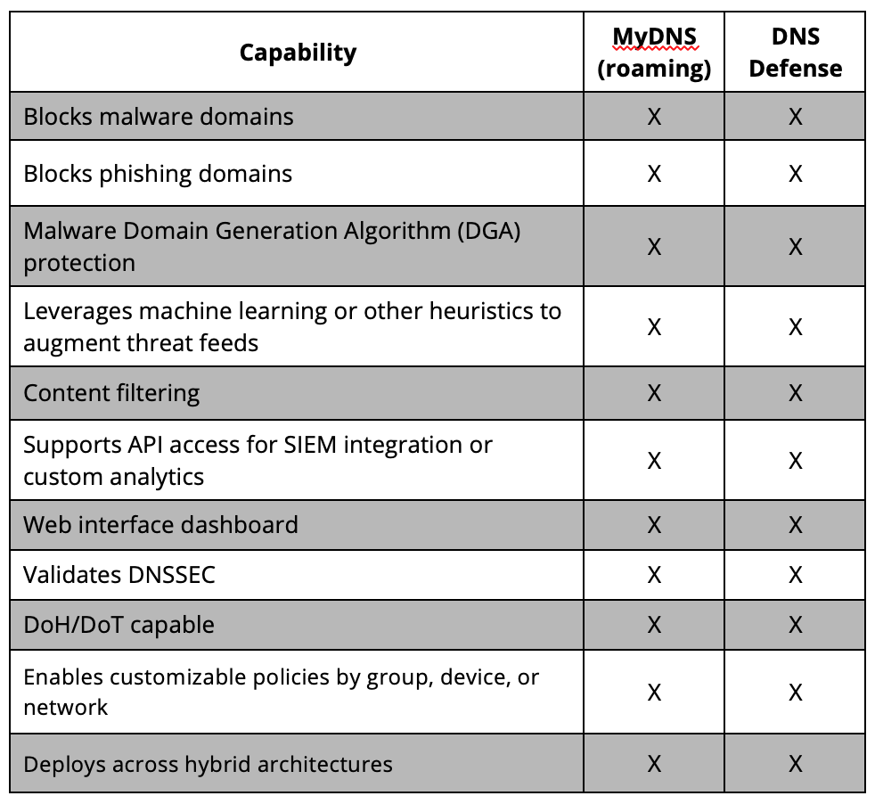 PROTECTIVE DNS SECURITY or PDNS: What You Need to Know