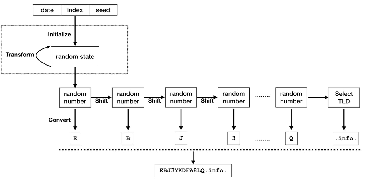 Is DNS the Key to DGA Protection?