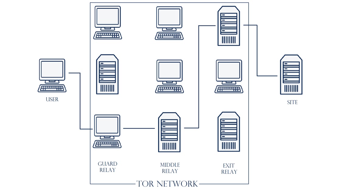 Enhancing Protection Against Tor