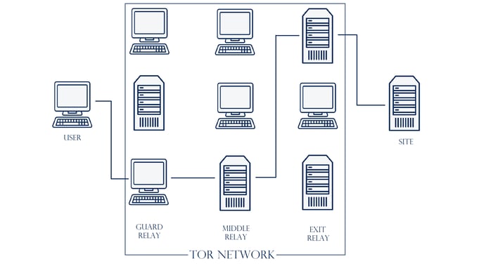 Enhancing Protection Against Tor