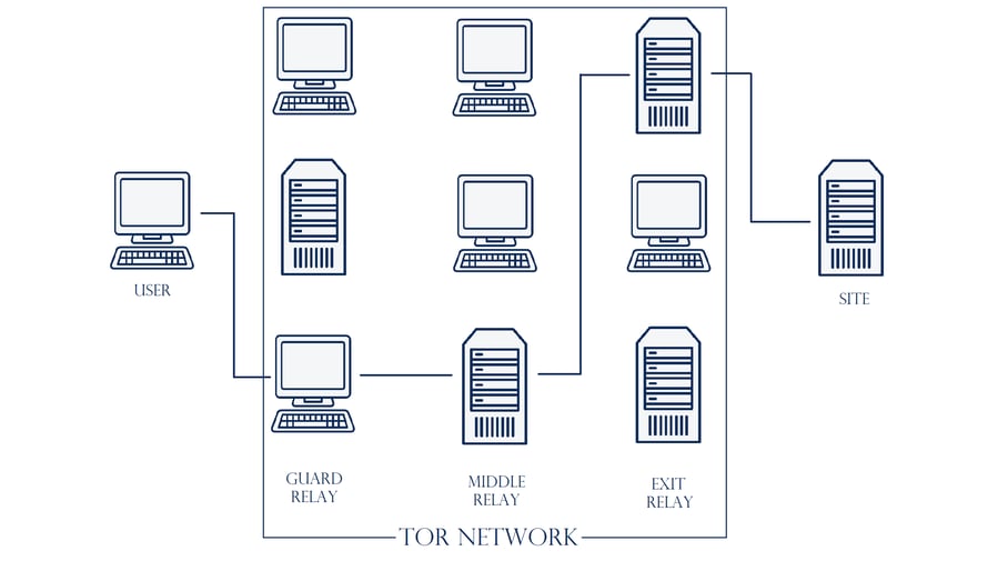 Enhancing Protection Against Tor